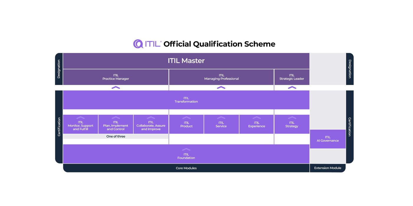 ITIL 4 vs ITIL (Version 5): Key Differences and Transition Pathways fo